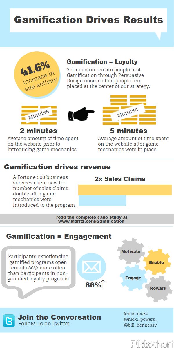 Gamification drives results - Infographic Facts