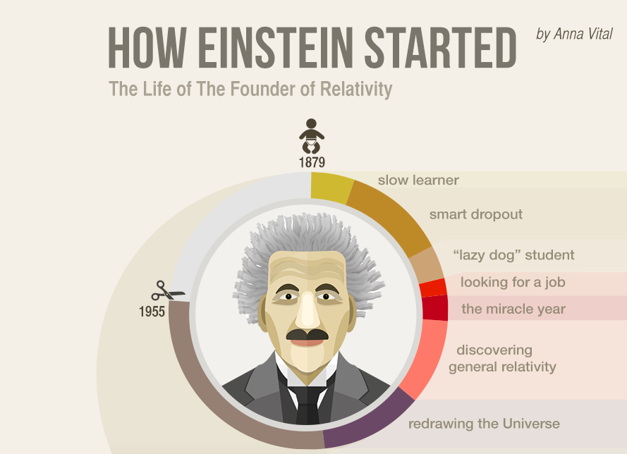 How Einstein Started - Infographic Facts
