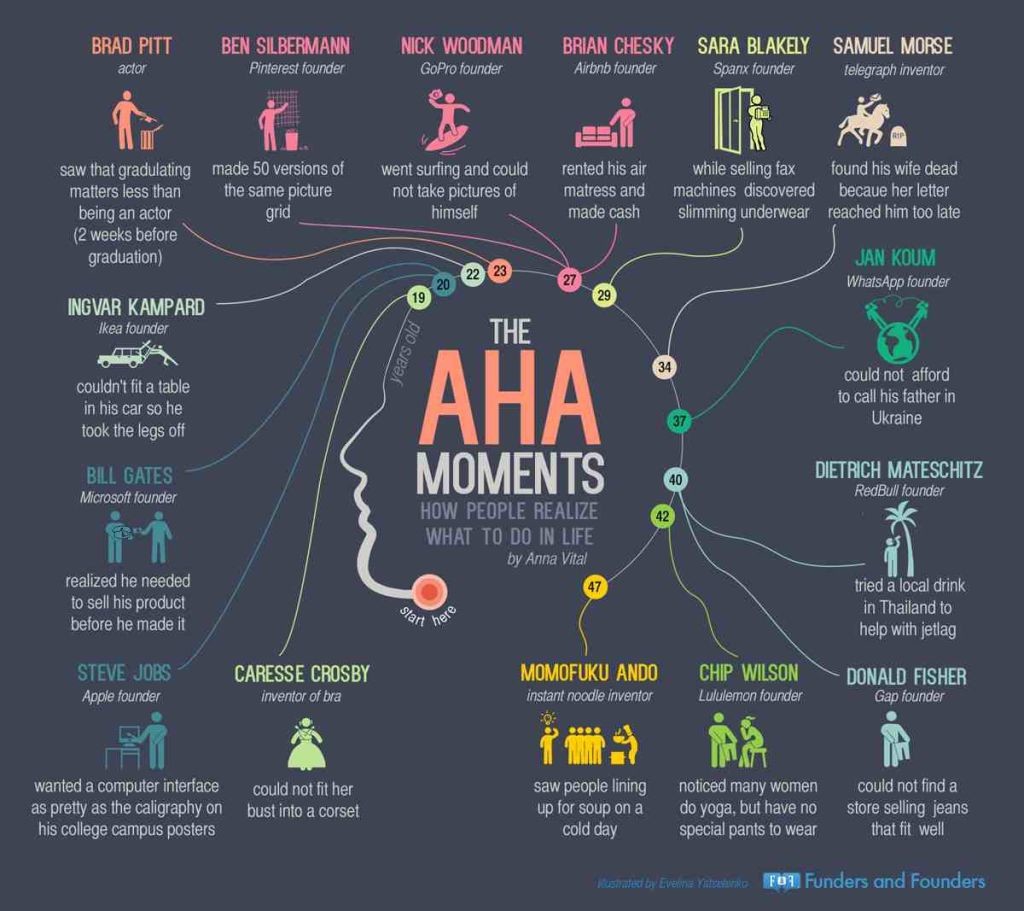 The AHA Moment - Infographic Facts