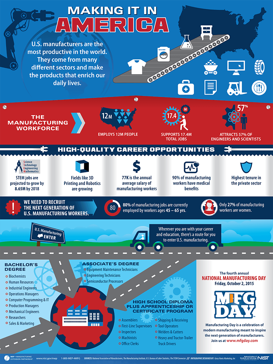making-it-in-america - Infographic Facts