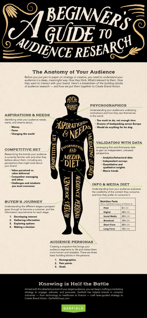 Beginners Guide to Audience Research - Infographic Facts